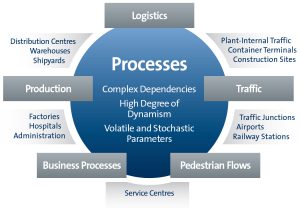 FAQ simulation | Simplan AG - Simulation Solutions